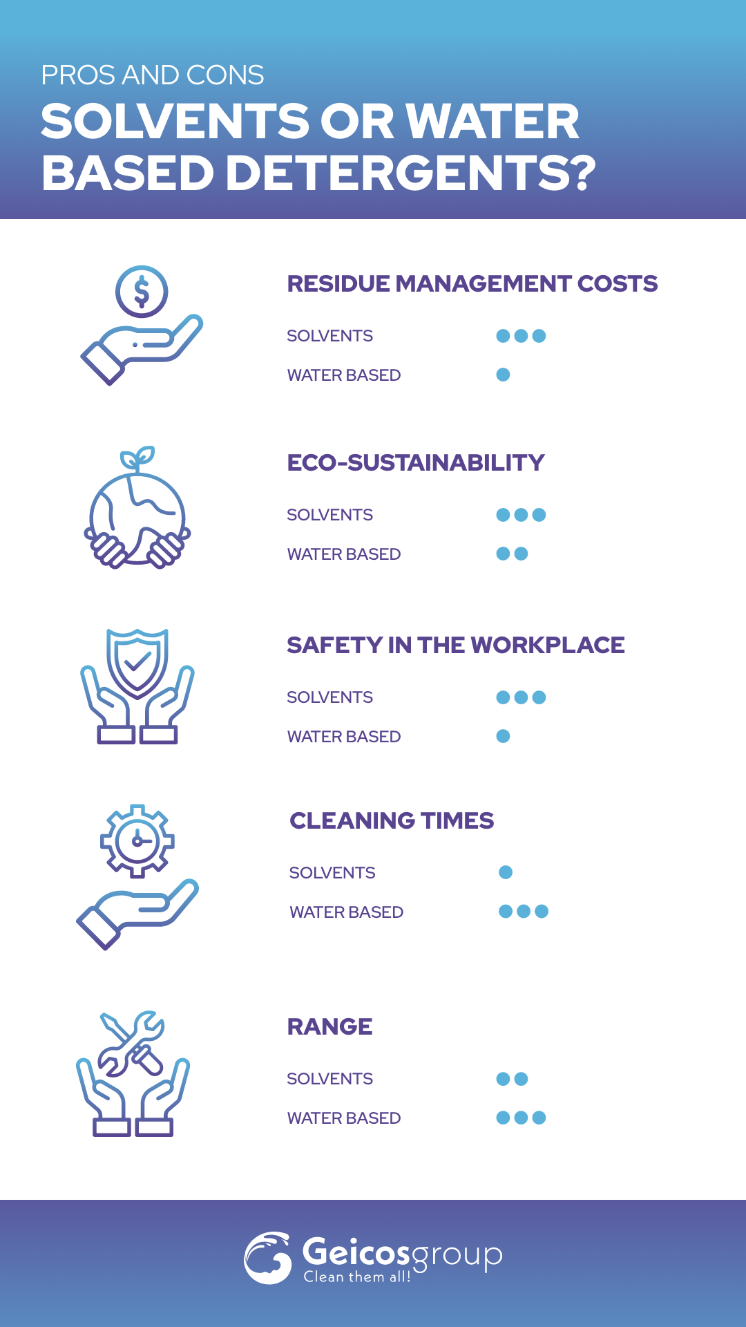 Industrial washing products: solvent vs water - Geicos Group