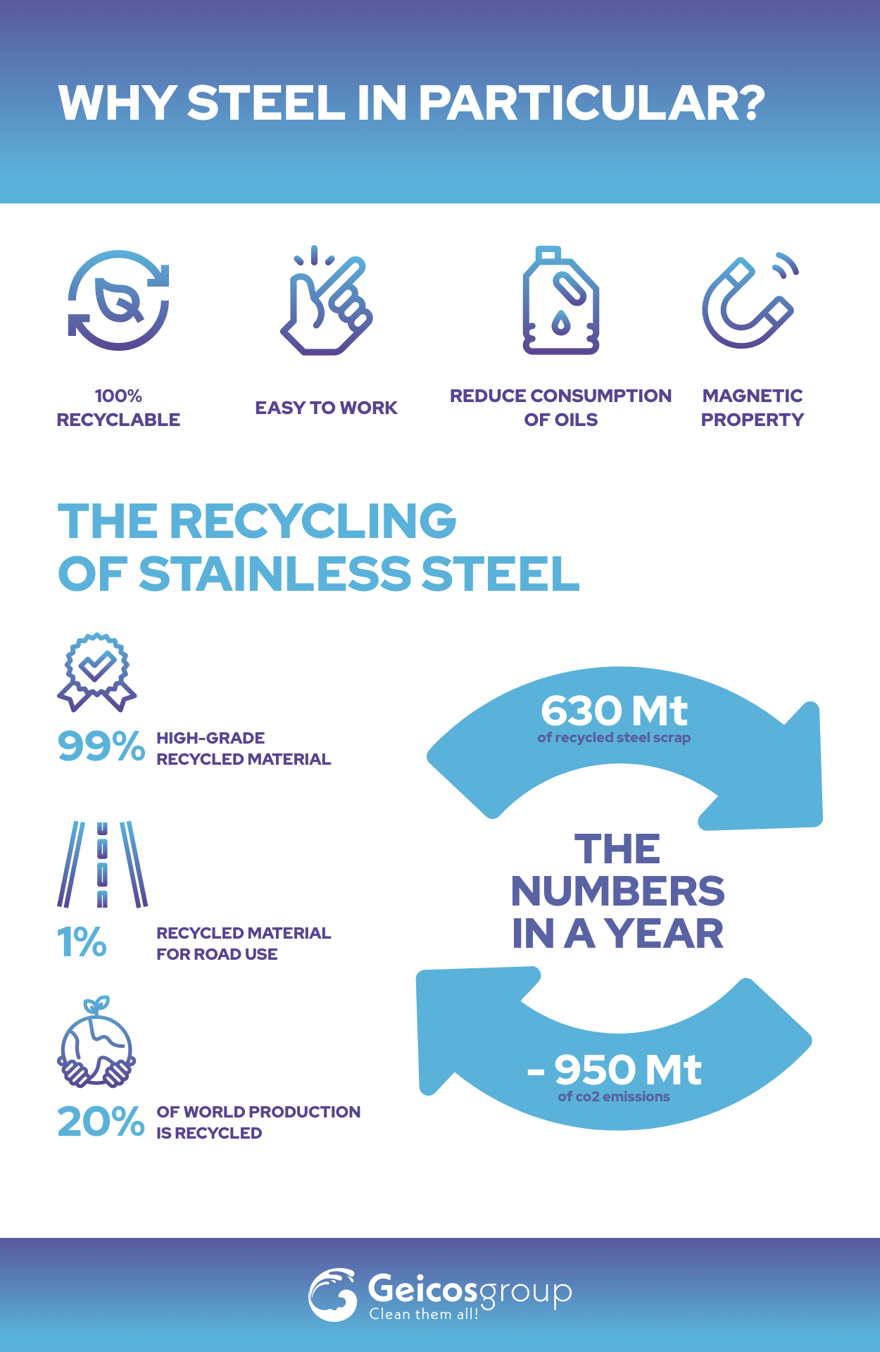 Steel in industrial cleaning equipment - Geicos group